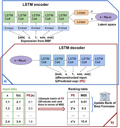 The Segvae Architecture And Training Schemea Pretraining And Download Scientific Diagram