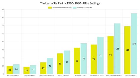 The Last Of Us Part I PC Performance Analysis