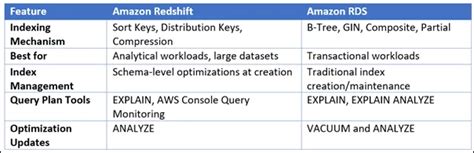 Indexing Best Practices For Amazon Redshift And Amazon Rds