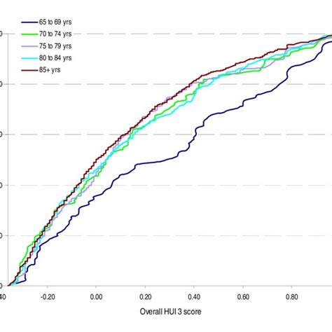 Cumulative Percentage Of Health Utilities Index Mark 3 By Age In Download Scientific Diagram