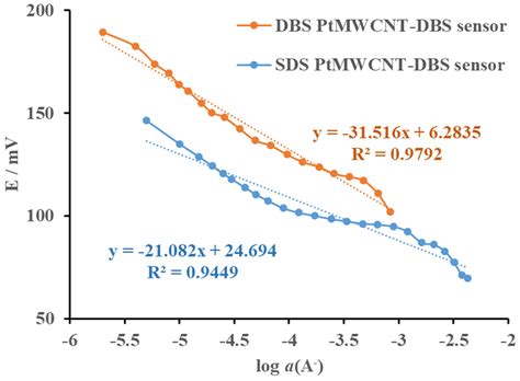 Potentiometric Surfactant Sensor With A Pt Doped Acid Activated Multi Walled Carbon Nanotube