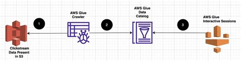 Building An Amazon Datazone — Data Mesh And Modern Data Architecture On