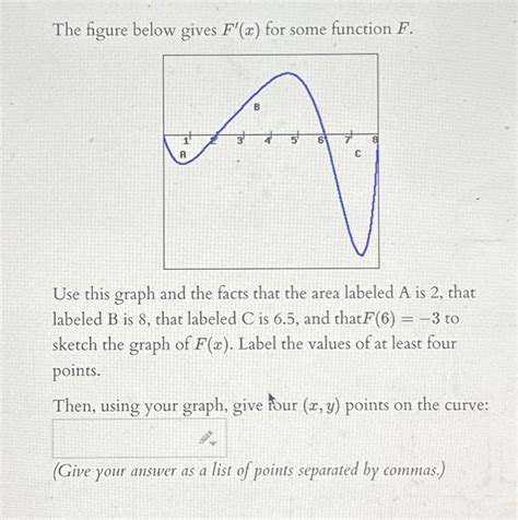 The Figure Below Gives F′x For Some Function F Use
