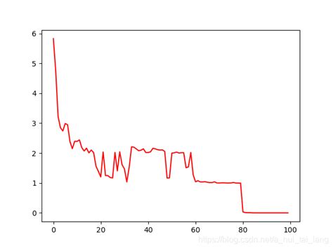 遗传算法python代码实现 Csdn博客