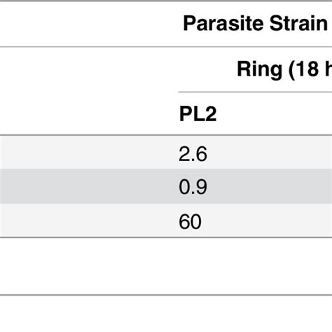 Ced Model Parameters For Pl2 And Pl7 Strains Download Table