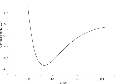 Cohesive Energy Ev Per Atom In An Undeformed Graphene Lattice As A Download Scientific Diagram