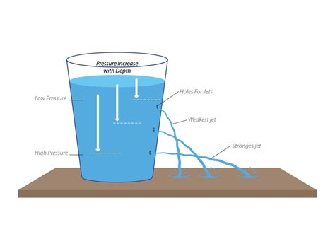 Hydrostatic Fluid Pressure Experiment Water Press 12074946 Vector Art