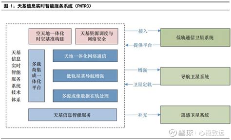【国家pnt体系主要应用需求场景】 1）北斗是我国自主研制建设的全球卫星导航系统，而卫星导航是空间信息基础设施的重要组成 雪球