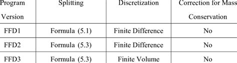 1 Configuration Of Numerical Schemes In Different Versions Download Table