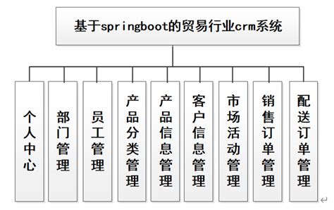 基于springbootmybatismysql的贸易行业crm系统的设计与实现源码下载 Csdn博客
