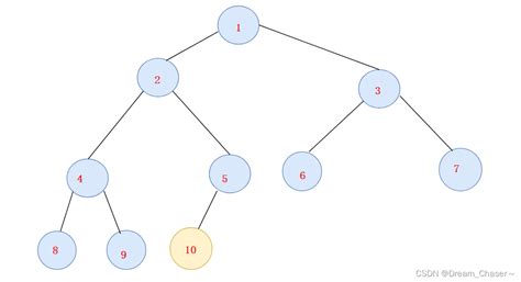 【数据结构与算法】树、二叉树的概念及结构详解判断一棵树是什么类型的二叉树的算法数据结构 Csdn博客