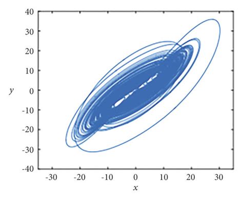 X−yx−zfigure 1 Hyperchaos Attractors Of Chens Chaotic System A