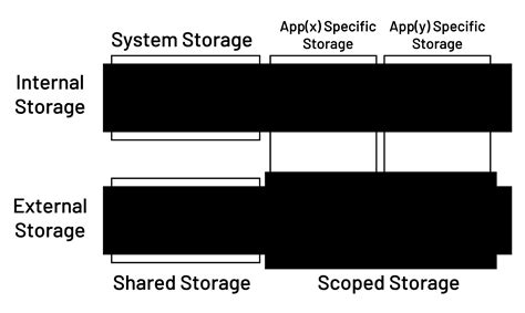Internal Storage