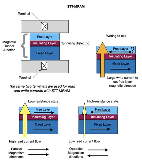 Mram Blocks And Files