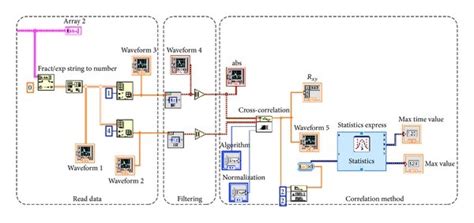 Labview Code Of Correlation Method Download Scientific Diagram
