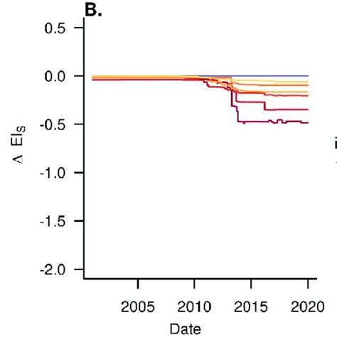 Time Series Of Predictors Of Effects Of Urban Stormwater Runoff And