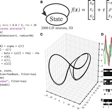 A Lorenz Attractor Implemented With Nengo A Nengo Code To Build And