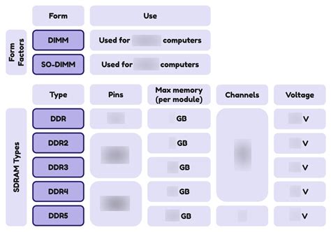 Diagram Of Ddr Form Factors And Types Obj 3 2 Quizlet
