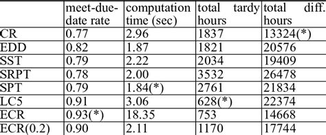 Effects Of Ecr In The Light Data Set Download Table