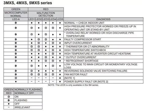 daikin ac error codes 2023 latest fixes and updates coding error