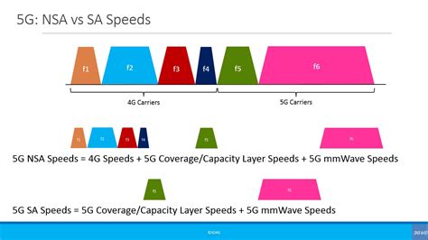 The G G Blog The Politics Of Standalone Vs Non Standalone G G Speeds