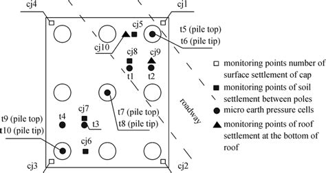 Layout Of The Monitoring Points Unit M Download Scientific Diagram
