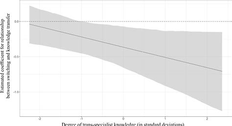 Figure 3 From A Temporal Perspective On Boundary Spanning Engagement Dynamics And Implications