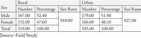 Male To Female Ratio And Sex Ratio In 1000 Male Download Table