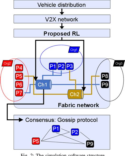 Figure 2 From Byzantine Fault Tolerant Consensus Via Reinforcement