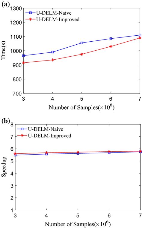 The Influence Of Number Of Samples A Running Time B Speedup Download Scientific Diagram