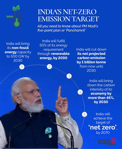 What Is Net Zero Carbon Emissions Can India Achieve Its Target By 2070 In Gfx