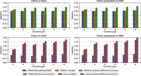 Figure 11 From Optimizing Convolutions For Deep Learning Inference On