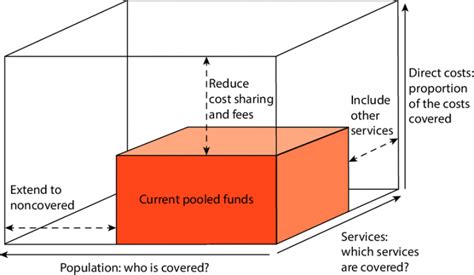 Universal Health Coverage Uhc Dimensions Guiding Principles And Advantages Public Health