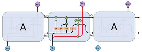 An Illustration Of The Proposed Modified Recurrent Neural Network In