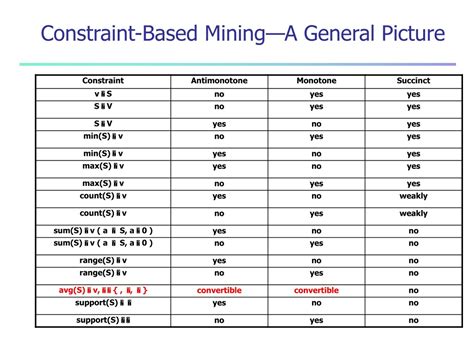 Ppt Unlocking Data Patterns Constraint Based Mining Guide Powerpoint Presentation Id 9142248