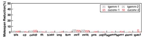Makespan Reduction Of Kernel Pairs Download Scientific Diagram