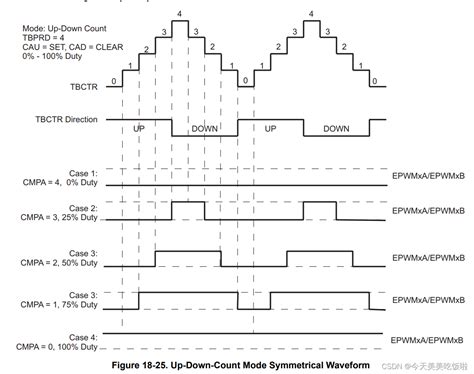 f280049c enhanced pulse width modulator epwm tms320f280049c 学习笔记 epwm