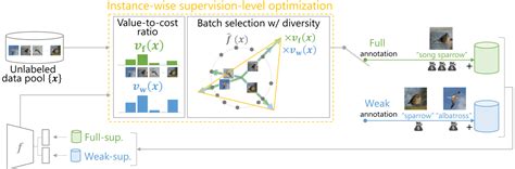 [论文审查] Instance Wise Supervision Level Optimization In Active Learning