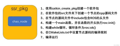 ROS简单学习 CSDN博客