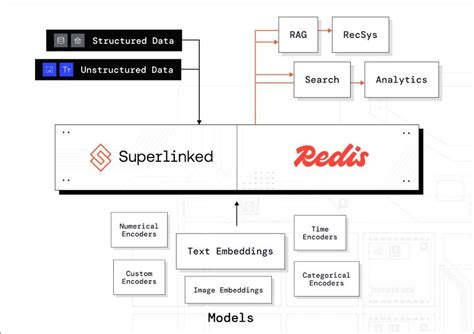 Superlinked On Linkedin Genai Datascience Realtime Recsys