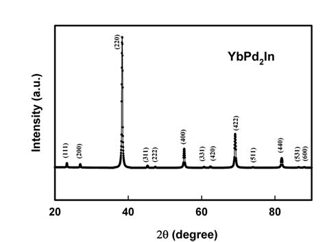 Powder X Ray Diffraction Patter For Ybpd2in At Room Temperature All Download Scientific