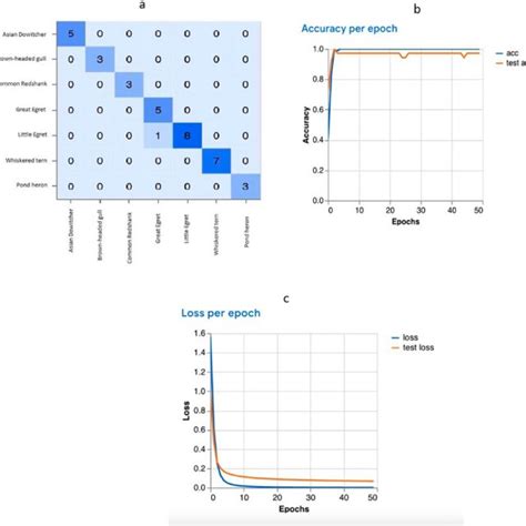 a the confusion matrix b accuracy per epoch c loss per epoch download scientific