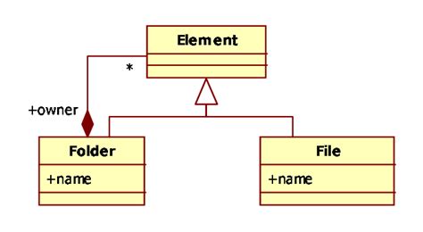 File System As Composite Design Pattern Download Scientific Diagram