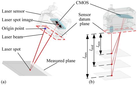 Measurement Principle Of Laser Sensor A Distance Measurement Based Download Scientific