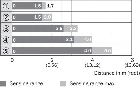 Sick 2041591 Photoeye Sensor 9 8 Ft Sensing Distance 1m