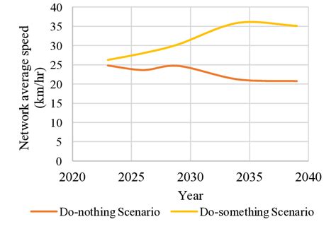 Network Average Speed For Do Nothing And Do Something Scenario Download Scientific Diagram