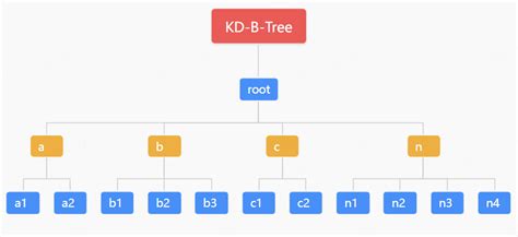 数据结构之美 深入了解树形结构树状结构的适用场合 Csdn博客
