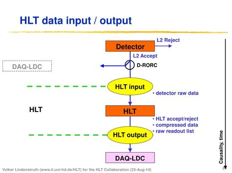 PPT Physics Applications Online Architecture FPGA Coprocessor HLT Communication PowerPoint