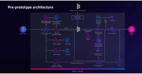 Kinesis Amazonquicksight Opensearch Aws Databases And Analytics