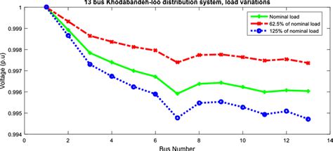 Voltage Profile Of Unbalanced 13 Bus Network In Different Loading Using Download Scientific